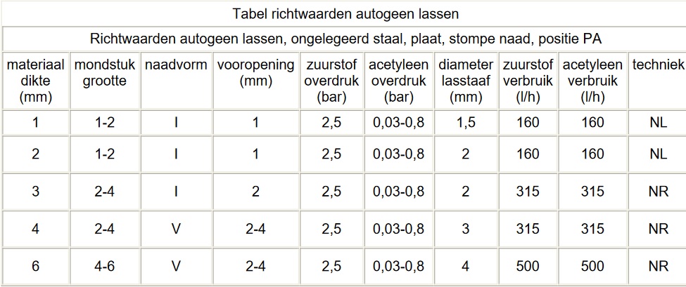 Vlaminslag en vlamterugslag bij het autogeen lassen